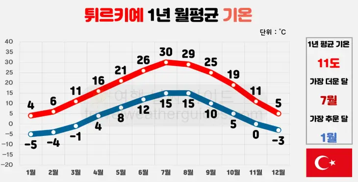 튀르키예 날씨 총 정리 : 튀르키예 여행하기 좋은 계절은? | 여행 날씨 가이드
